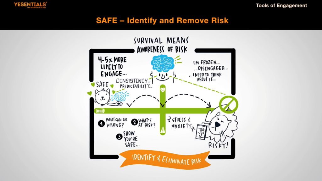 Identify and Remove Risk – Yescalate | Hood